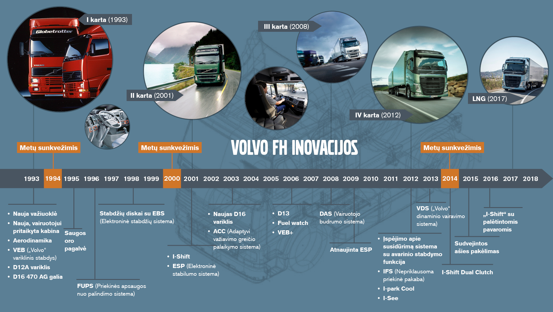 „Volvo FH“ – 25 metai novatoriškų sprendimų | „Volvo Trucks“